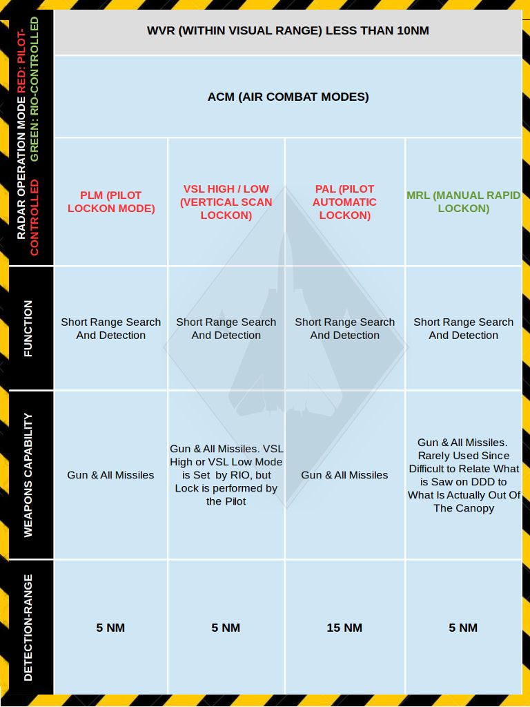 F-14B Tomcat's AWG-9 Radar Main Modes (BVR & WVR Split in 2 Pages)